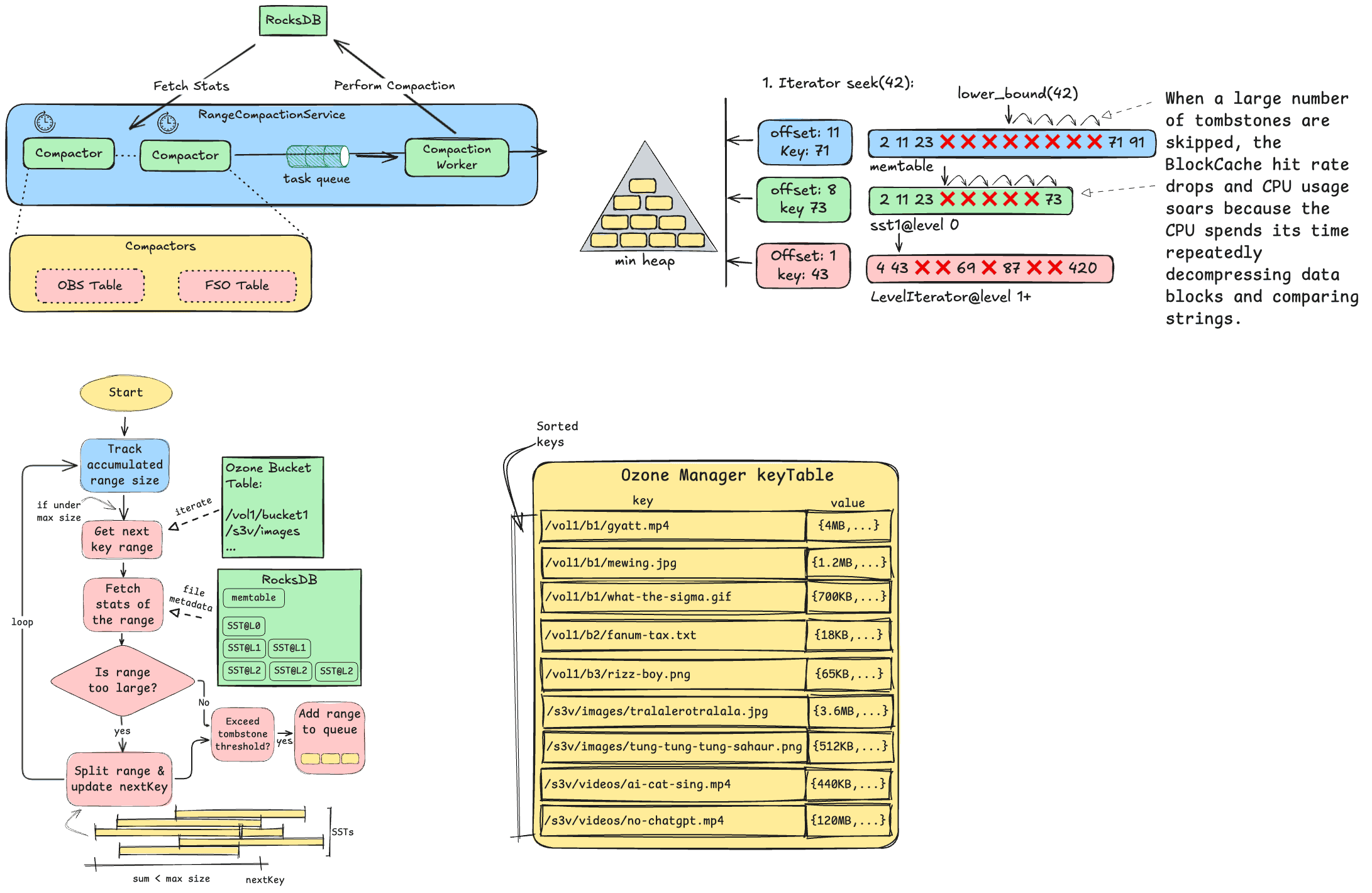 SST Statistics-Based Intelligent RocksDB Compaction Optimization for Apache Ozone · Peter Lee's Blog